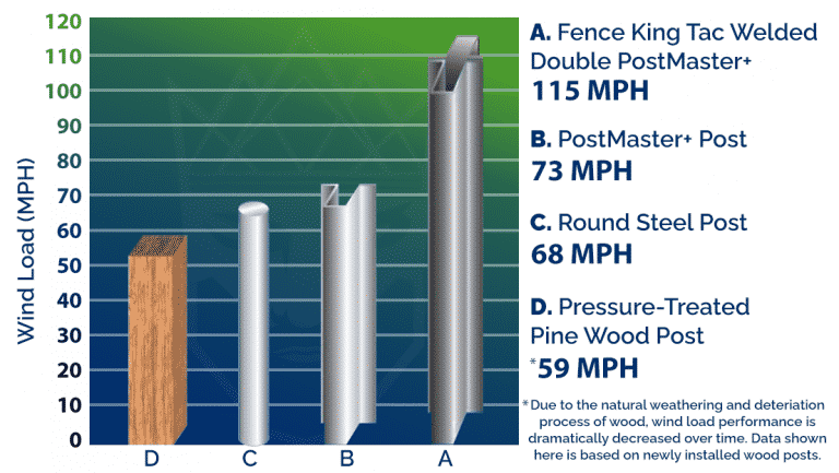 PostMaster+ Hurricane-Proof Fence Posts | Re-Enforced Fence Posts