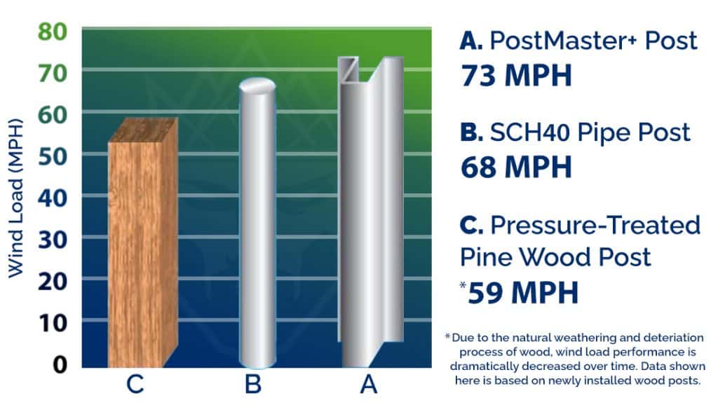 Tropical Storm-Proof & Lifetime Warranty Fence Posts | PostMaster+